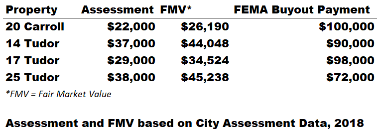 City Approves Questionable FEMA Buyout Payments: Owners Paid up to 4x ...