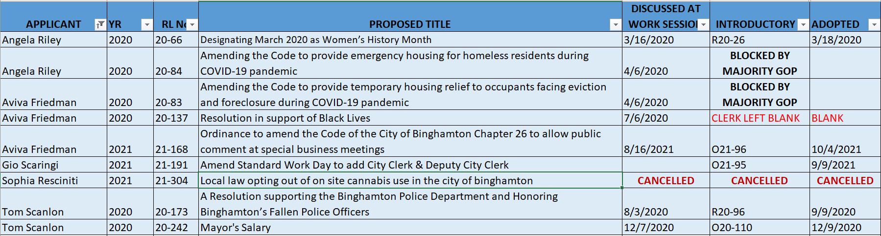 A Performance Analysis of the current Binghamton City Council: Legislative Body or Overpaid ...